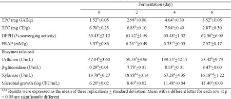 Table 3 From Enhancement Of Phenolics Extraction From Red Algae Kappaphycus Spp Using Solid