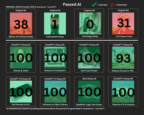 Do AI Generated Content Detectors Actually Work Pure AI