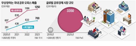 공유경제 공유 오피스와 킥보드 업체의 성장 Trendm 아이디어 비즈니스