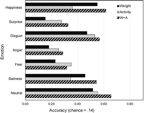 Classification Performance Of The Lda For The Six Basic Emotions And Download Scientific