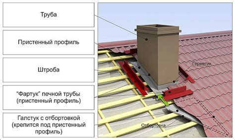 Заделка печной трубы на кровле