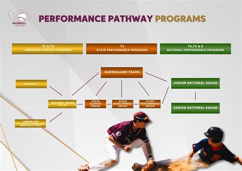 Performance Pathway Baseball Queensland
