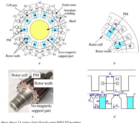 Figure 1 From Analysis And Evaluation Of Novel Rotor Permanent Magnet