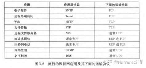 计算机网络 第三章 运输层一基础知识UDP 知乎
