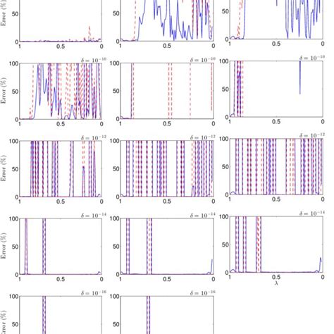Error Estimate For W N Dashed Line Compared To The Error Estimate For Download Scientific