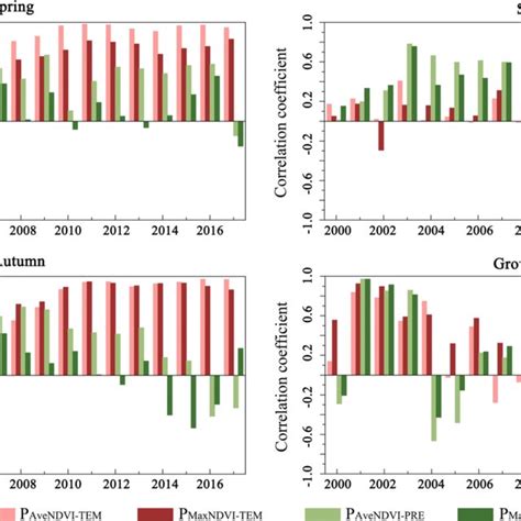 Partial Correlation Coefficients Between Regional Averagemaximum Ndvi Download Scientific