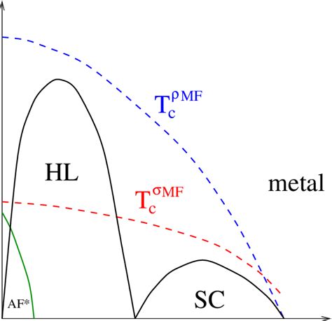 Illustrative and schematic phase diagram of cuprate superconductors ...