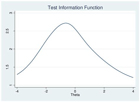 4 Example Test Information Function Tif Download Scientific Diagram