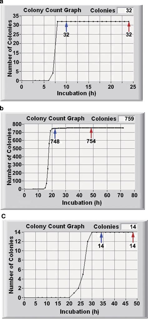 Tsia Data Of Pure Culture Samples Time Courses Of Ni Of A E Coli Download Scientific