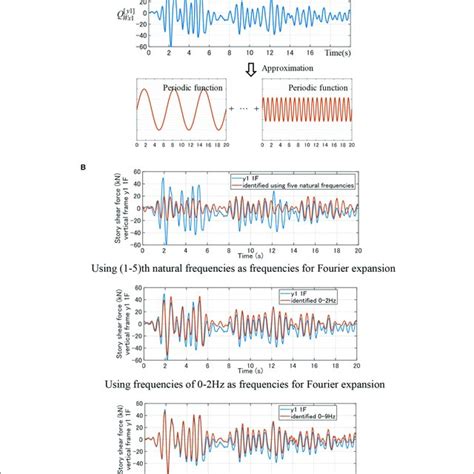 Dynamic Equilibrium Including Story Shear Force In Vertical Frame And