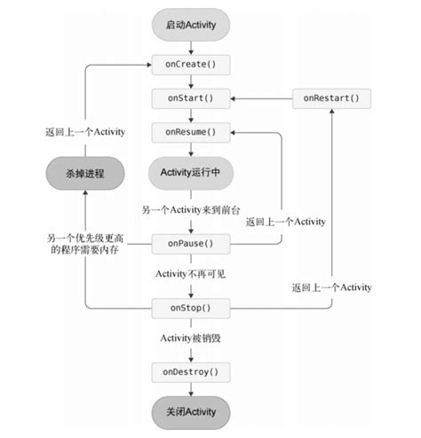 《第一行代码》第三版笔记二override Fun Oncreateview调用finish Csdn博客