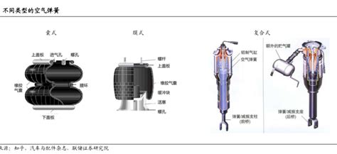 空气弹簧囊皮的结构和各部分的作用 2024年05月 行业研究数据 小牛行研