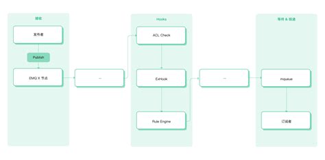易操作、可观测、可扩展，emqx如何简化物联网应用开发 知乎