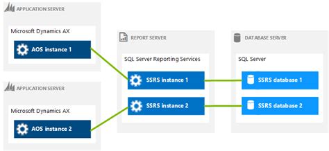 Dynamics Ax Memo 【ax2012】multi Instance Ssrsを採用する方法