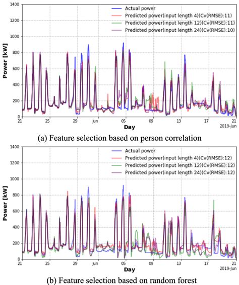 load forecasting results for 1 output sequence length download