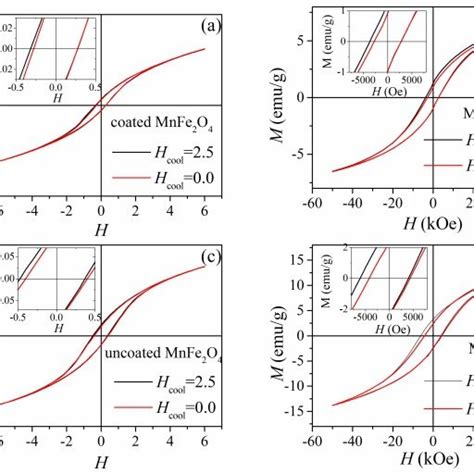 Monte Carlo Simulations Results Left Panel And Experimental Results