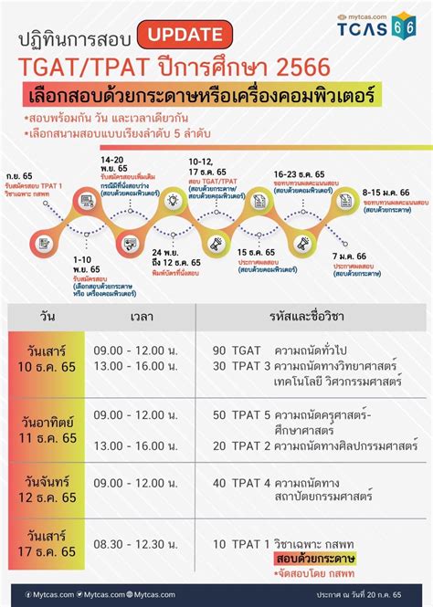 ปฏิทินการสมัครสอบ Tgat Tpat และ A Level ปีการศึกษา 2566 Mu Tutor มหิดลติวเตอร์ เรียนพิเศษกวด