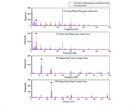 Fft Of The Gear Mesh Contact Force Download Scientific Diagram