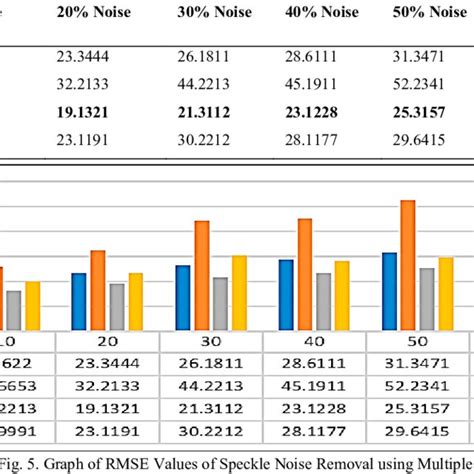 Rmse Values Of Filtered Image For Different Percentage Of Gaussian