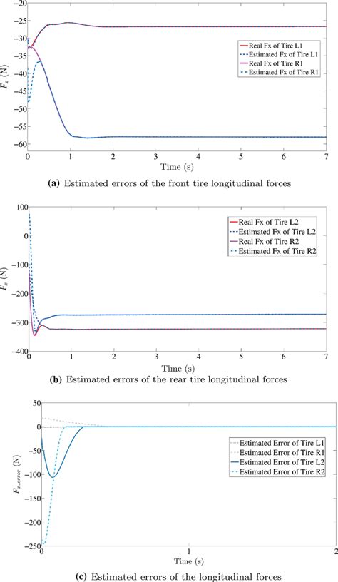 Longitudinal Tire Forces Estimation On A Download Scientific Diagram