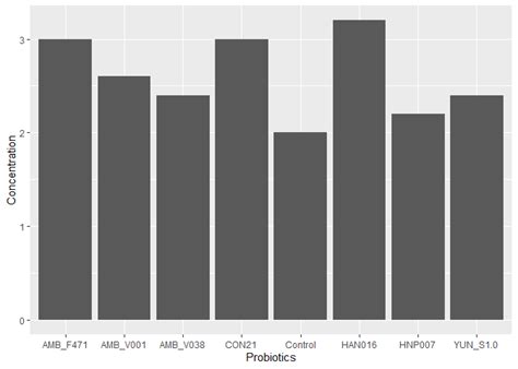 Order Graph X Axis Barplot General Posit Community