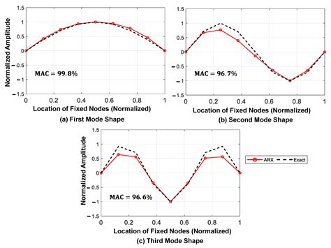 Sensors Free Full Text A Mobile Sensing Framework For Bridge Modal Identification Through An