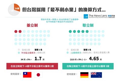 立委衝啥毀lesson 1 你所不知道的政黨票：台灣的「第三勢力」為何無法生存？