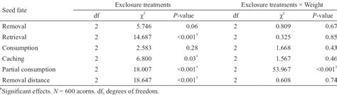 Summary Of Main Generalized Linear Mixed Models Testing Effects Of Download Table