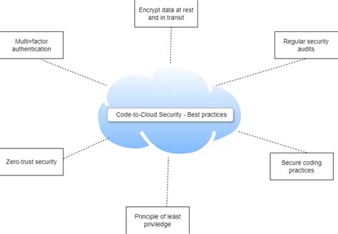 Demystifying Code To Cloud Security DevOps