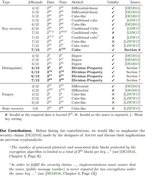 Summary Of Attacks And Distinguishers On Ascon In The Aead Context