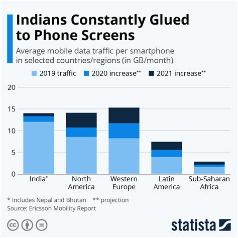 Chart Indians Constantly Glued To Phone Screens Statista
