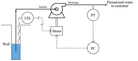 Limit Selector And Override Controls Basic Process Control