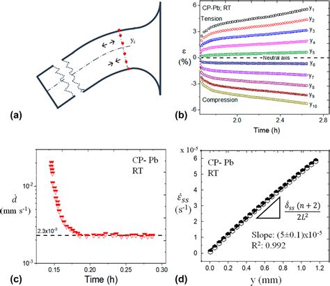 High Throughput Determination Of Creep Parameters Using Cantilever