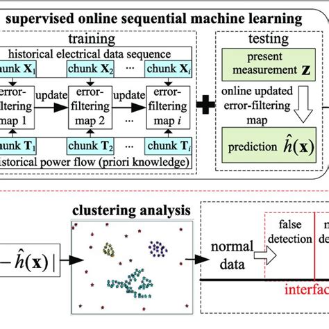 Bad Data Detection Based On Online Sequential Machine Learning