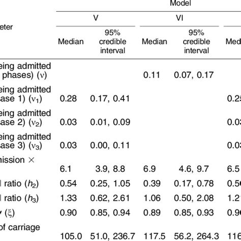 Parameter Estimates Medians And 95 Credible Intervals For Models I Iv Download Table