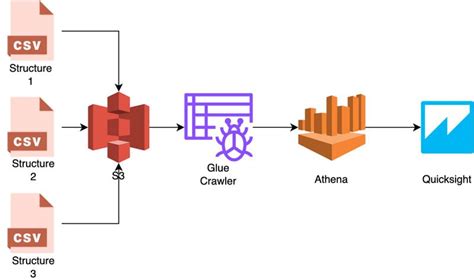 shaik jainudeen on linkedin aws glue crawler how it reads your data