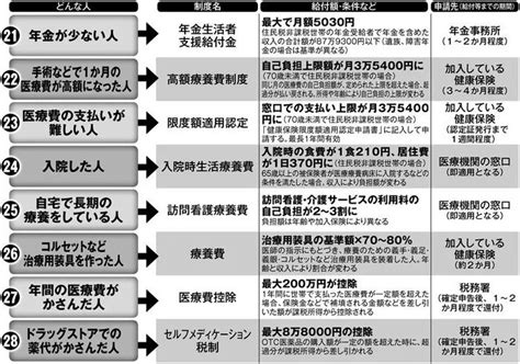 【画像】生活を守る！「申請すればもらえるお金・支払わなくていいお金」65の手続き マネーポストweb Part 4 入院 ライフ