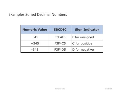 computercodes bcd ebcdic ascii unicode pptx computing technology and computing