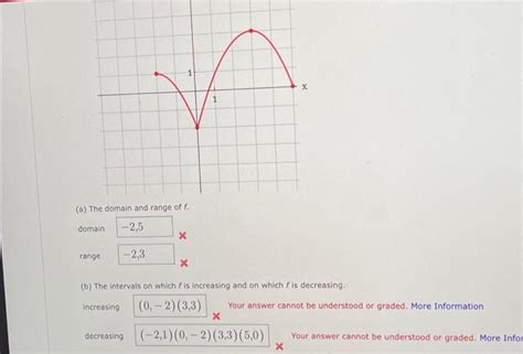 A The Domain And Range Of F Domain 2 5 Range 2 3 Chegg Com