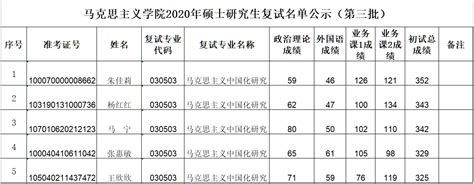马克思主义学院2020年硕士研究生复试名单公示（第三批） 马克思主义学院
