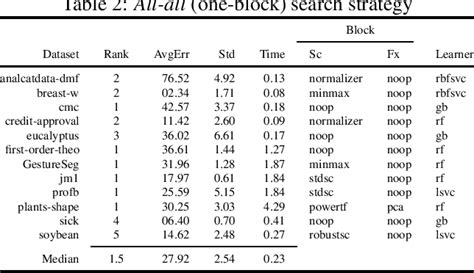 Designing Machine Learning Pipeline Toolkit For Automl Surrogate Modeling Optimization