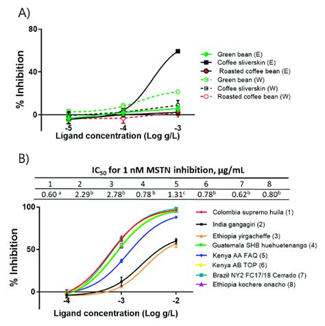 Coffee Silverskin Ethanol Extracts Cse Inhibit Mstn Activity A