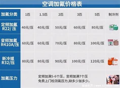 空调加氟一般需要多少钱，最低200元不同空调收费标准不同