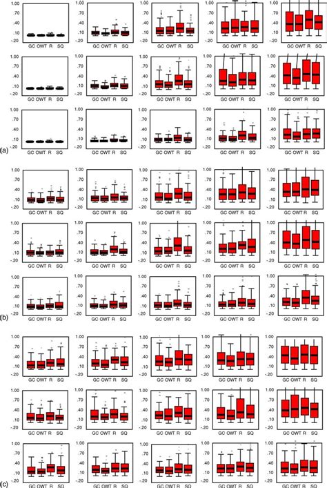 Box Plots Of Mean Absolute Deviations Mads For The Estimated Natural