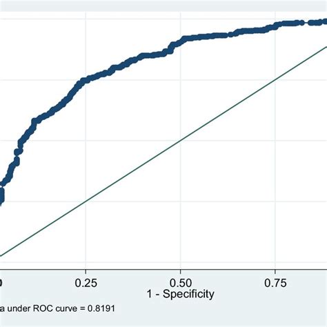 The Area Under The Curve Auc Plot Download Scientific Diagram