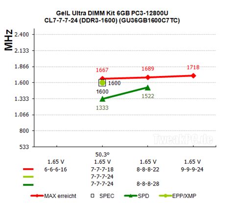 Ddr3 1600 Ram Vergleich Fünf Schnelle Und Günstige Kits Im Tests