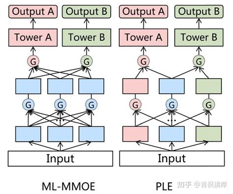 论文精读 18—ple模型：recsys2020 Best Paper 腾讯视频多任务个性化推荐 知乎