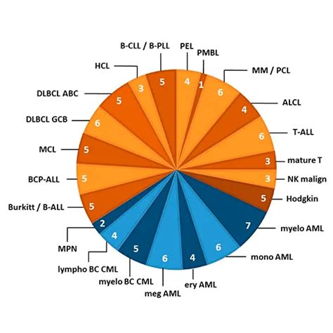Leukemia Lymphoma Comprehensive Panel Test In Delhi Ncr India Gdic