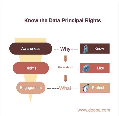 Data Principal Rights Under Indias Dpdpa Navigating The Privacy