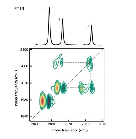 Resolving Diagonal Peaks In Two Dimensional And Transient Absorption Spectroscopy Using A New